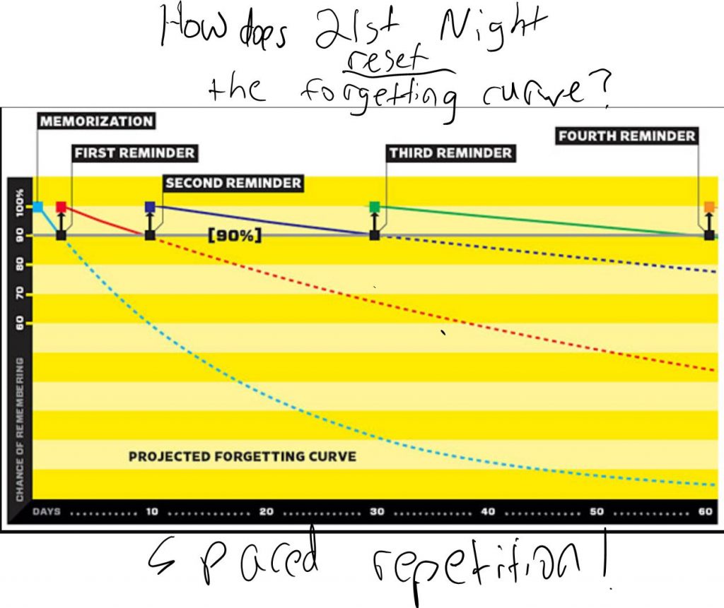 spaced repetition forgetting curve | 21st Night