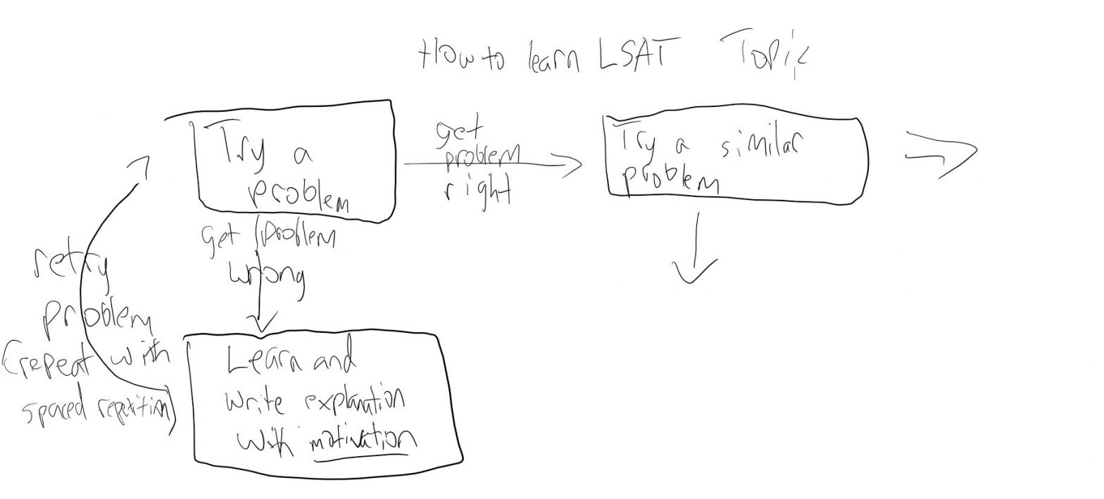 How to study effectively on the LSAT | 21st Night